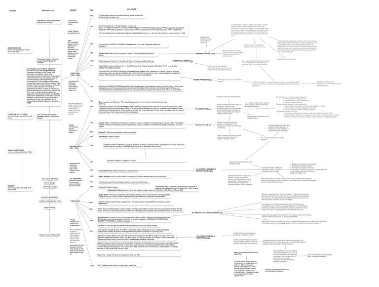 Mapping the un-mappable in design thinking – Dr. AnneMarie Dorland